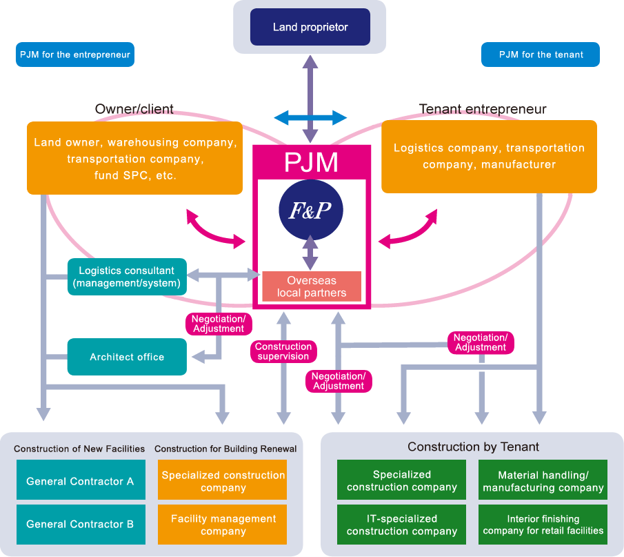 Project Management (PJM) | Fukuda-and-Partners